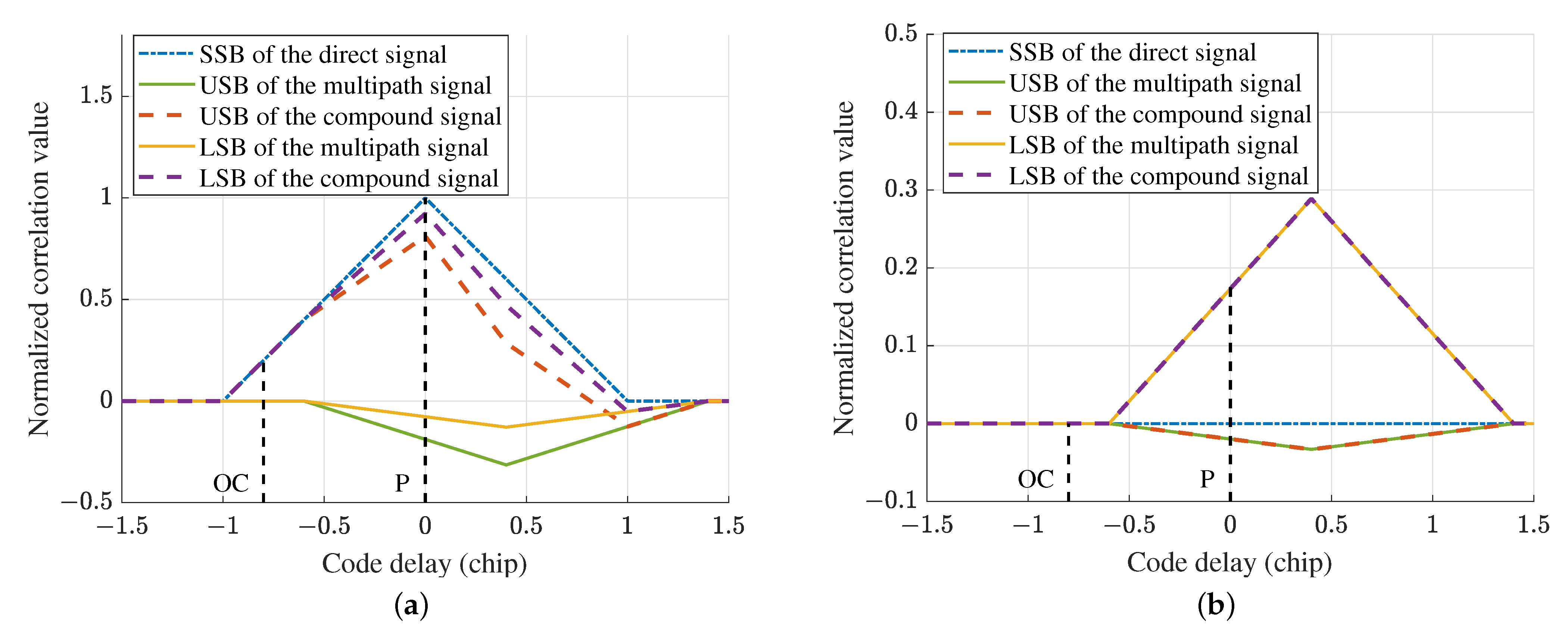 Remote Sensing Free Full Text Multipath Mitigation For Boc Signals Based On Prompt Assisted