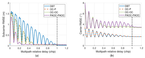 Multipath Mitigation for BOC Signals Based on Prompt-Assisted-Offset Correlator