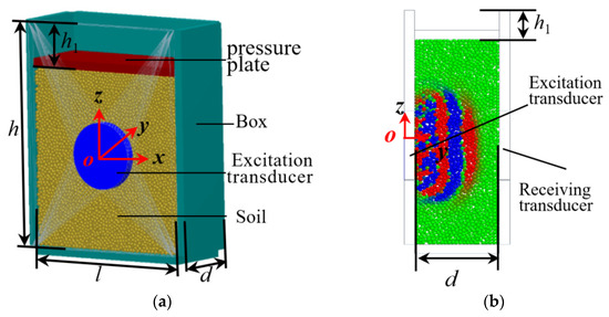 Calibration of Acoustic-Soil Discrete Element Model and Analysis of Influencing Factors on Accuracy