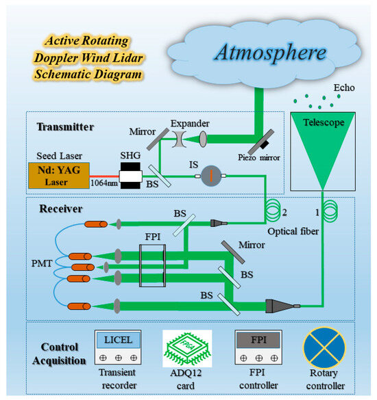 Research on the Performance of an Active Rotating Tropospheric and ...