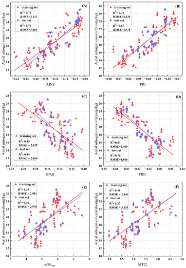 Remote Sensing Free Full Text Estimation Of Cotton Nitrogen Content Based On Multi Angle