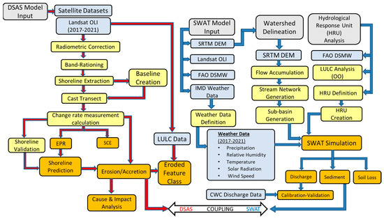 Remote Sensing | Free Full-Text | Coupling of SWAT and DSAS Models for ...