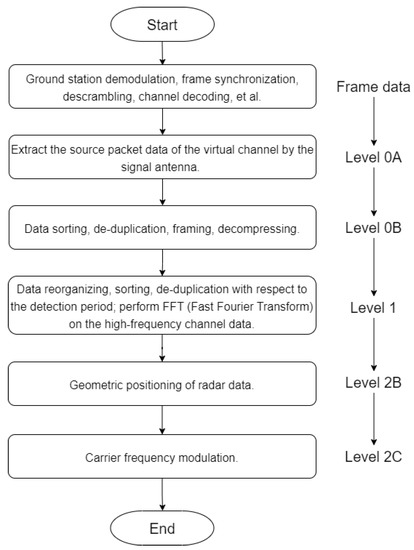 Data Pre-Processing and Signal Analysis of Tianwen-1 Rover Penetrating ...