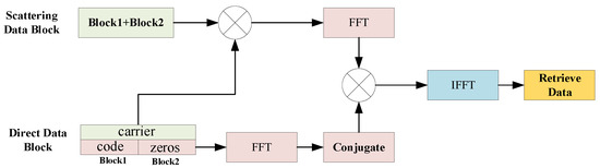 Remote Sensing | Free Full-Text | Weak Signal Processing Method for Moving Target of GNSS-S ...
