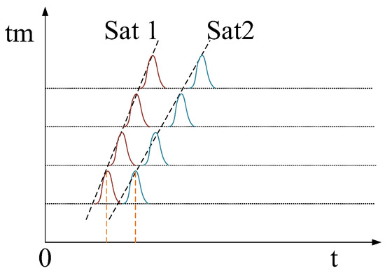 Remote Sensing | Free Full-Text | Weak Signal Processing Method for Moving Target of GNSS-S ...