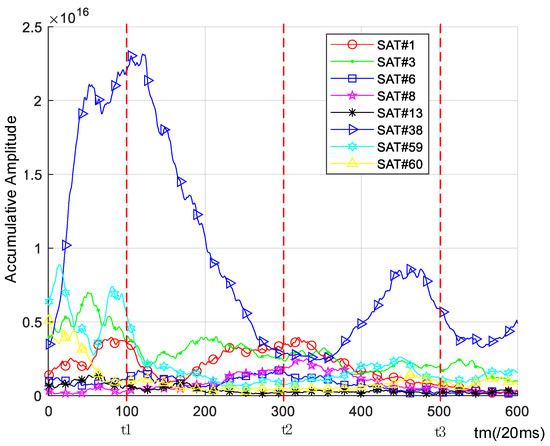 Remote Sensing | Free Full-Text | Weak Signal Processing Method for Moving Target of GNSS-S ...
