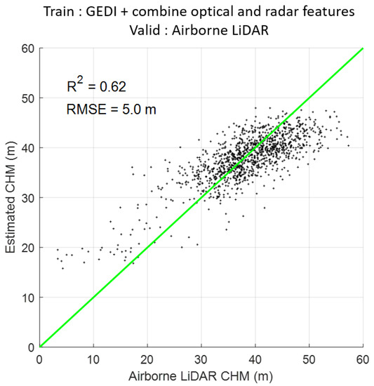 Tropical Forest Top Height by GEDI: From Sparse Coverage to Continuous Data