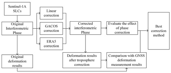 Evaluation of InSAR Tropospheric Delay Correction Methods in a Low-Latitude Alpine Canyon Region