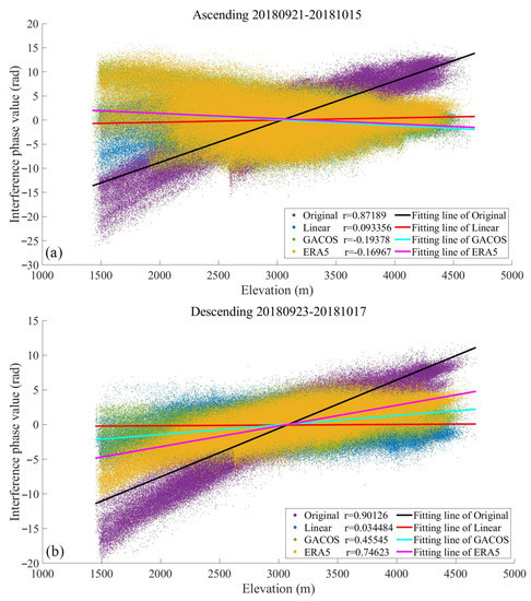 Evaluation of InSAR Tropospheric Delay Correction Methods in a Low-Latitude Alpine Canyon Region