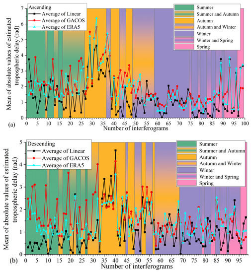 Evaluation of InSAR Tropospheric Delay Correction Methods in a Low-Latitude Alpine Canyon Region