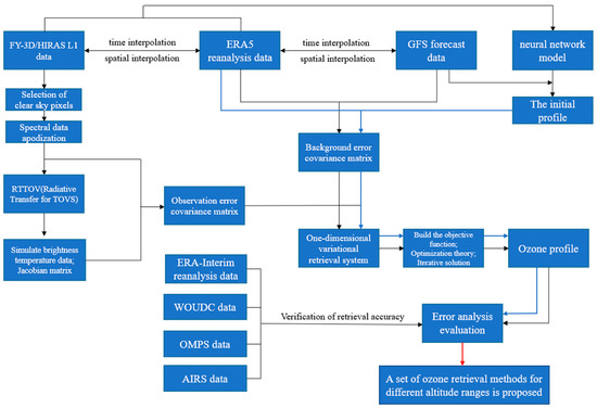 Remote Sensing | Free Full-Text | A Study on the Retrieval of Ozone Profiles Using FY-3D/HIRAS ...
