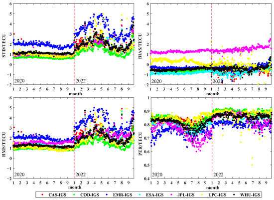 Remote Sensing | Free Full-Text | Performance and Consistency of Final ...