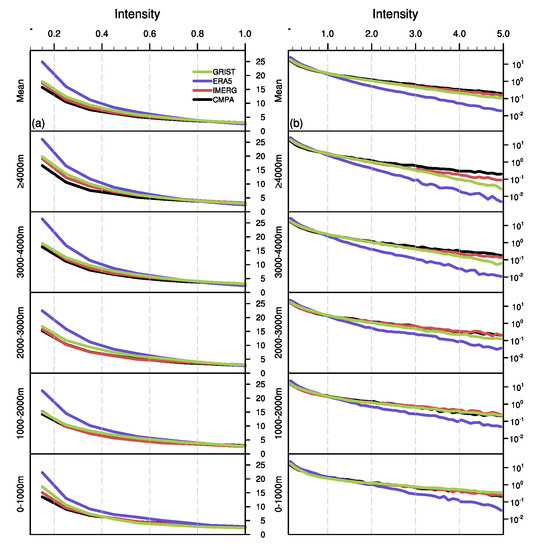 Evaluation of Hourly Precipitation Characteristics from a Global ...