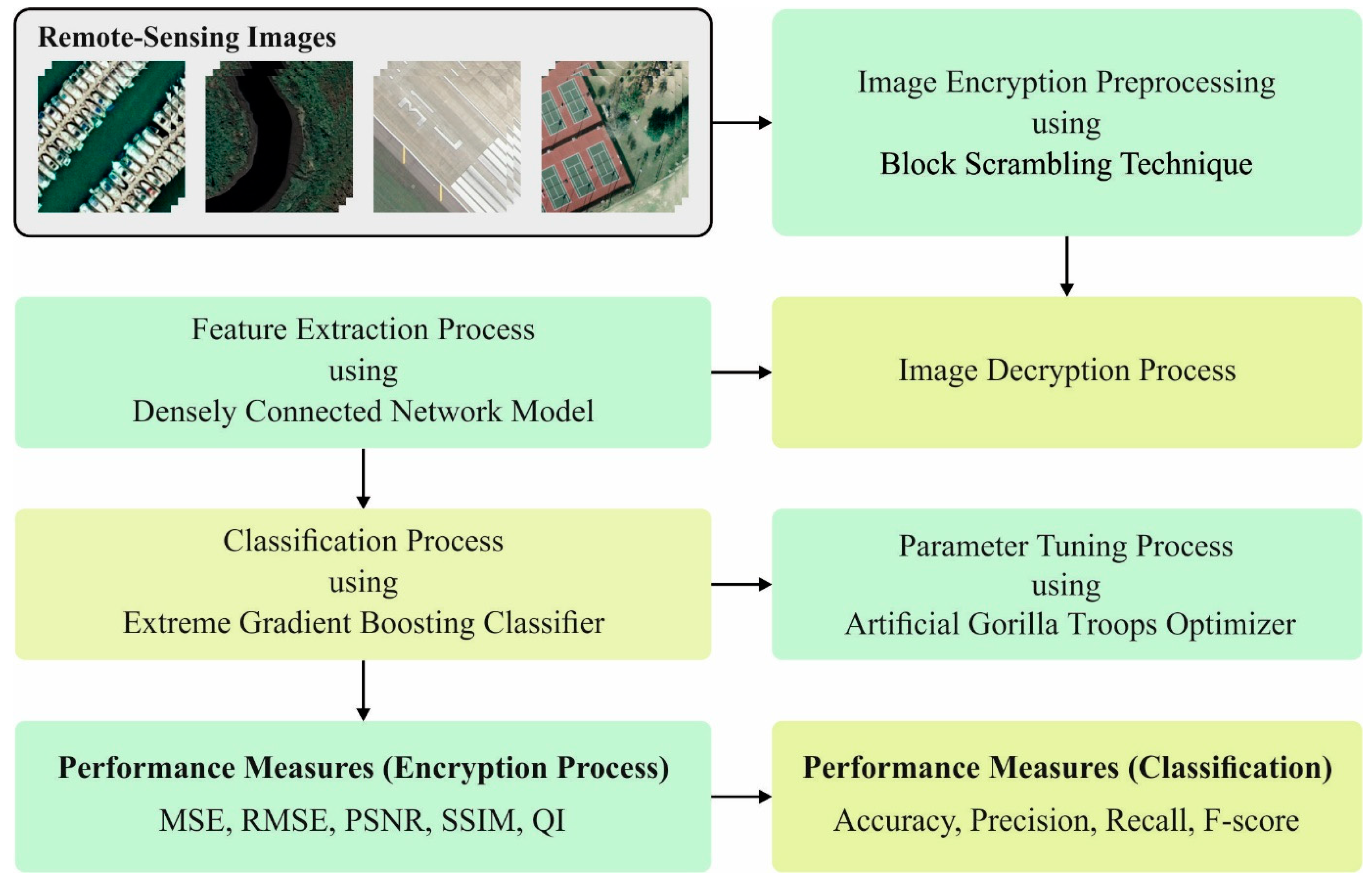 Remote Sensing | Free Full-Text | Block-Scrambling-Based Encryption with Deep-Learning-Driven ...
