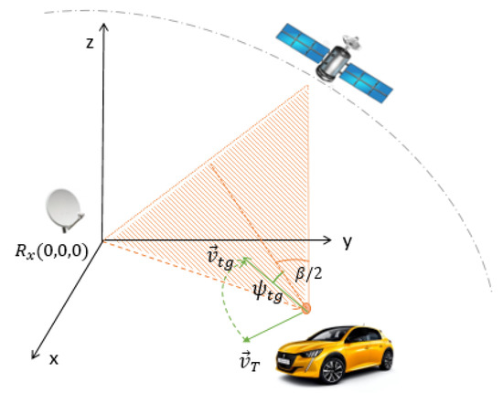 Motion Compensation for Long Integration Times and DoA Processing in ...