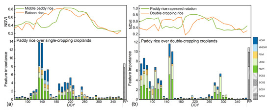 Mapping Diverse Paddy Rice Cropping Patterns in South China Using Harmonized Landsat and ...