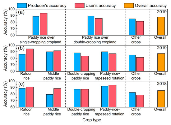 Mapping Diverse Paddy Rice Cropping Patterns in South China Using ...