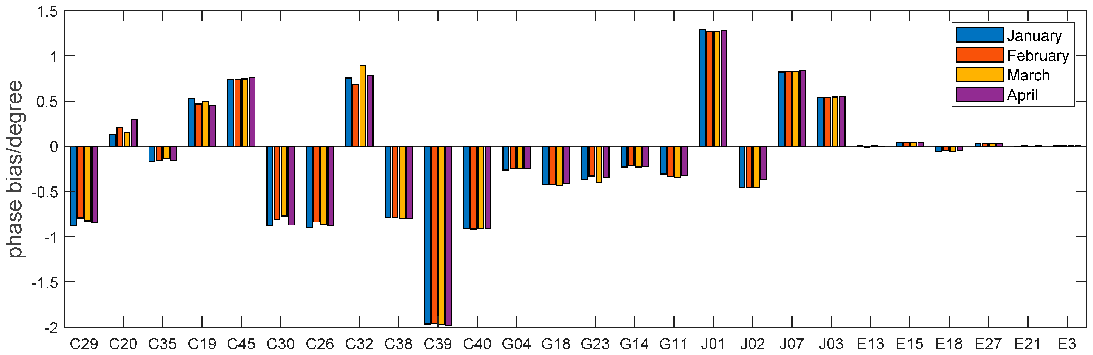 Remote Sensing | Free Full-Text | Carrier Characteristic Bias Estimation between GNSS Signals ...