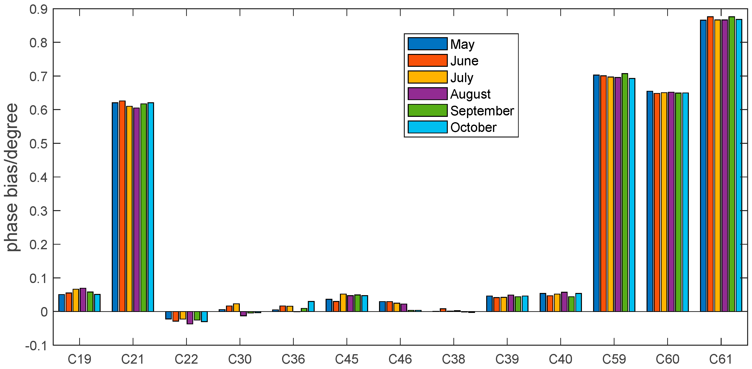 Carrier Characteristic Bias Estimation between GNSS Signals and Its ...