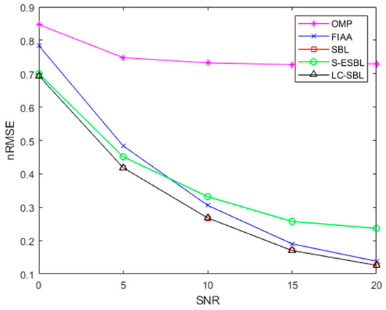 Efficient Implementation for SBL-Based Coherent Distributed mmWave Radar Imaging