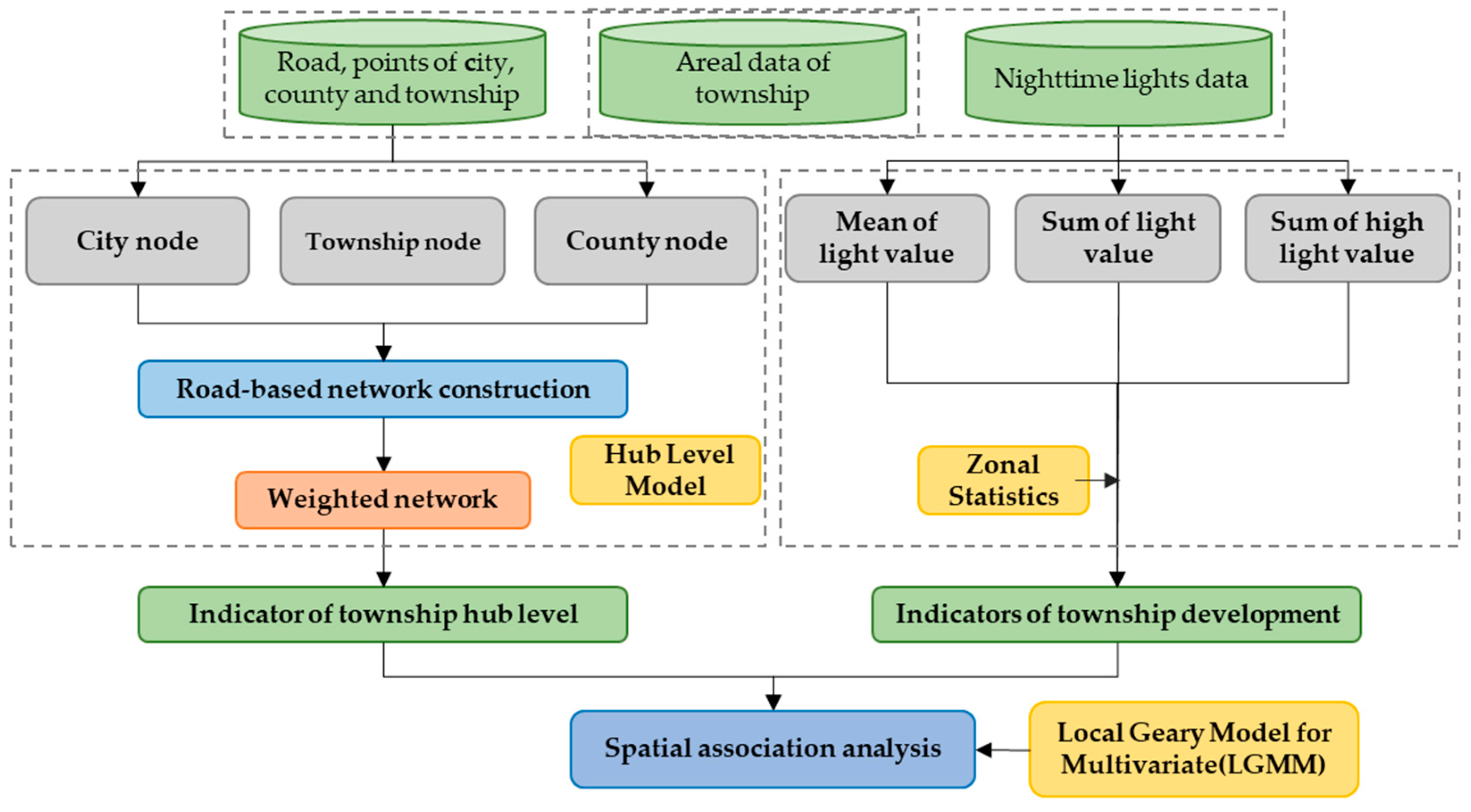 Township Development and Transport Hub Level: Analysis by Remote ...