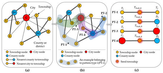 Township Development and Transport Hub Level: Analysis by Remote ...