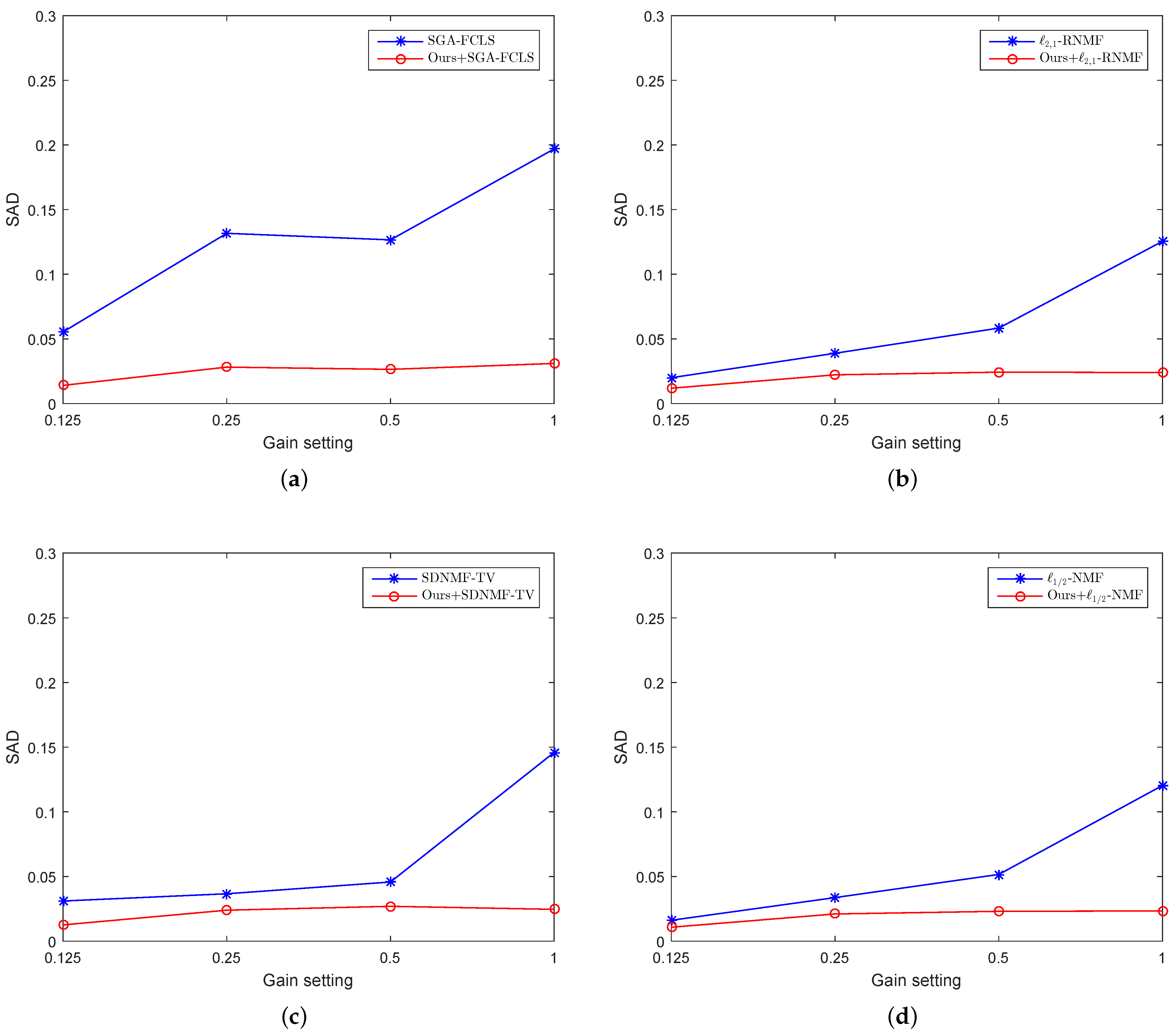 Robust Hyperspectral Unmixing with Practical Learning-Based Hyperspectral Image Denoising