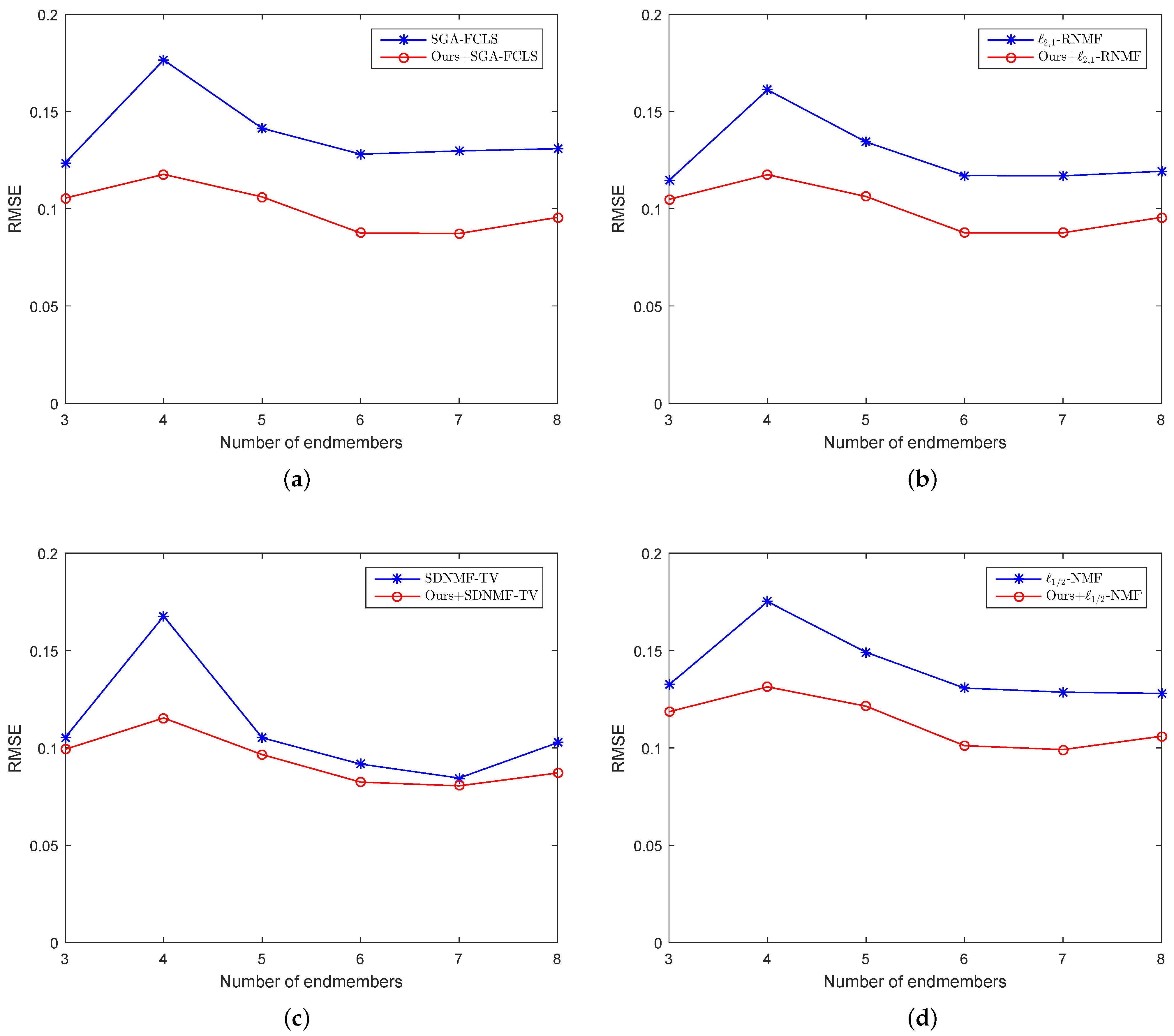 Robust Hyperspectral Unmixing with Practical Learning-Based Hyperspectral Image Denoising