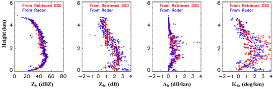 Remote Sensing Free Full Text The Retrieval Of Drop Size Distribution Parameters Using A