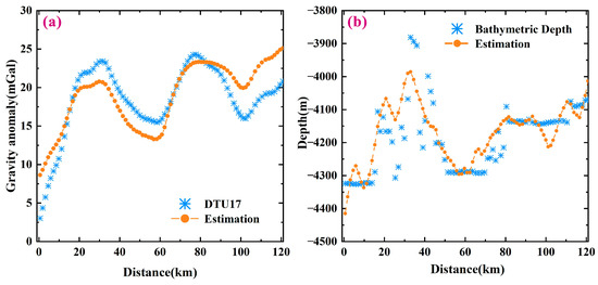 Remote Sensing | Free Full-Text | An Iterative Algorithm for Predicting Seafloor Topography from ...
