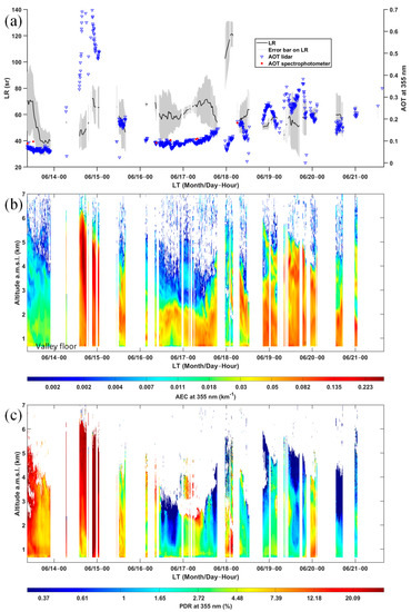 Lidar Profiling of Aerosol Vertical Distribution in the Urbanized ...