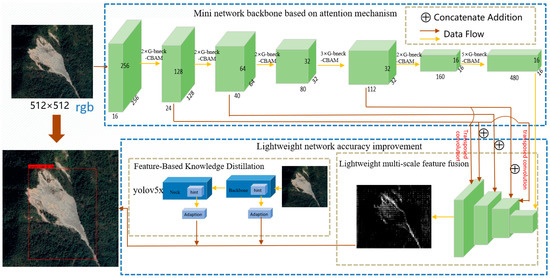 Lightweight Landslide Detection Network for Emergency Scenarios