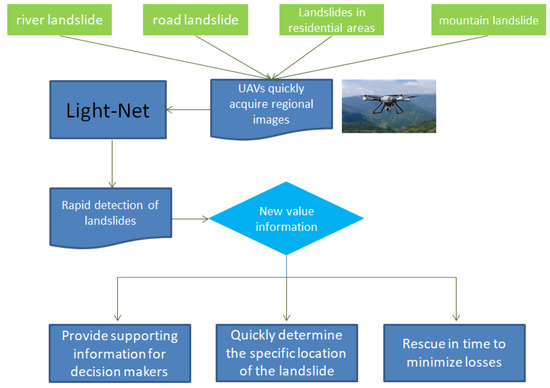 Lightweight Landslide Detection Network for Emergency Scenarios