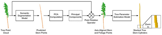 Tree Segmentation and Parameter Measurement from Point Clouds Using Deep and Handcrafted Features