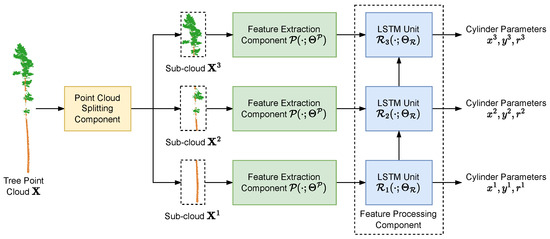 Tree Segmentation and Parameter Measurement from Point Clouds Using Deep and Handcrafted Features