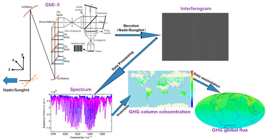 Greenhouse Gases Monitoring Instrument on GaoFen-5 Satellite-II ...
