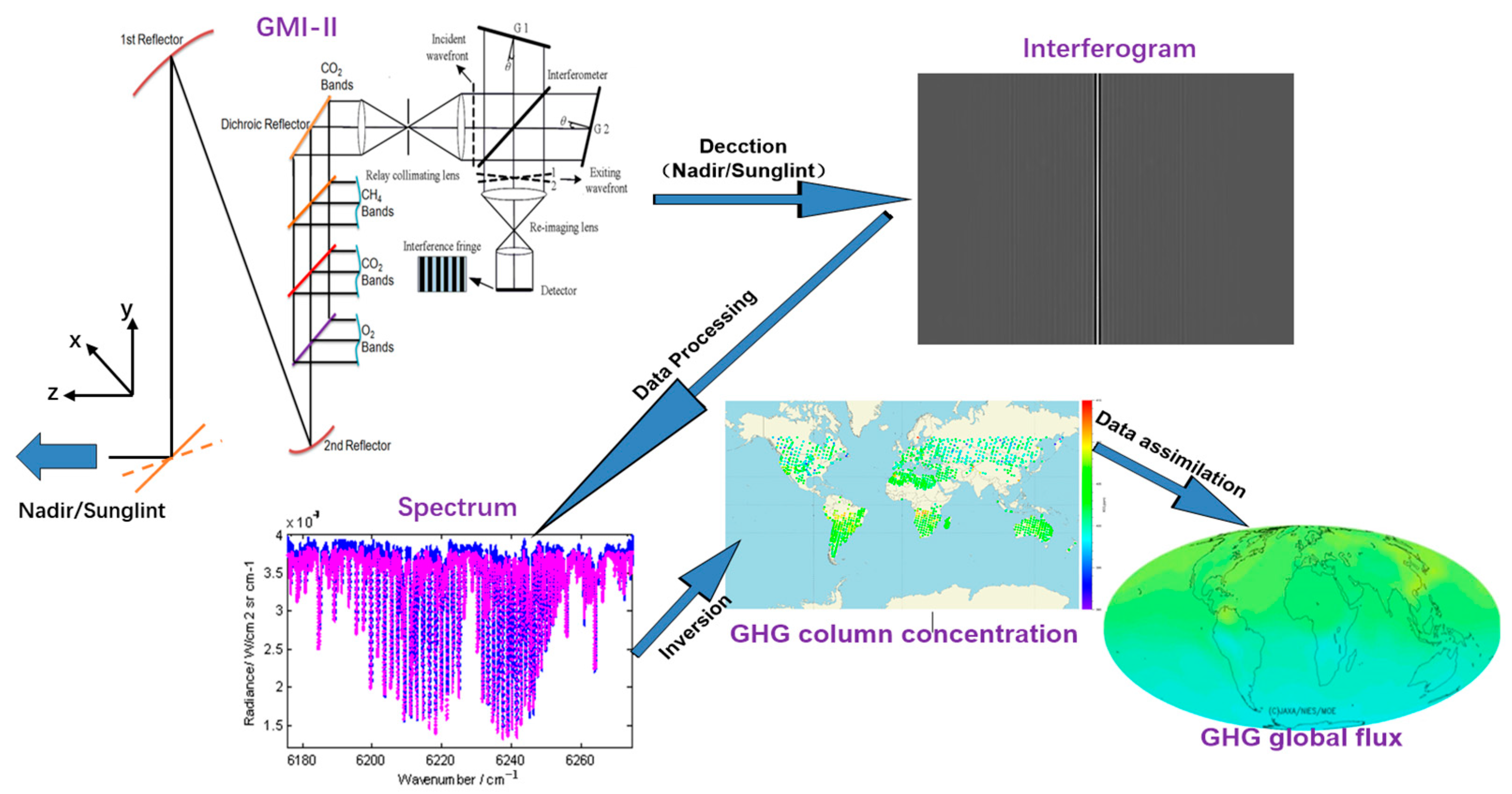 Greenhouse Gases Monitoring Instrument on GaoFen-5 Satellite-II: Optical Design and Evaluation