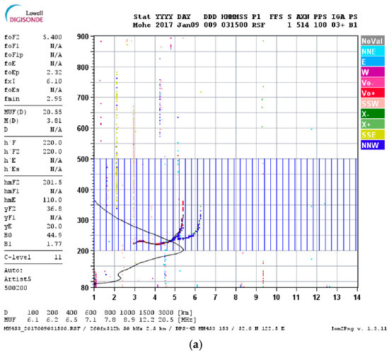 Statistical Analysis of SF Occurrence in Middle and Low Latitudes Using Bayesian Network ...