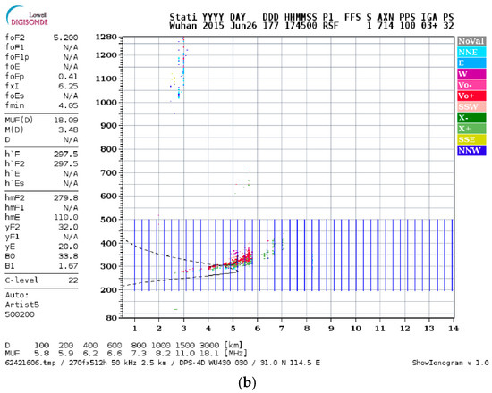 Statistical Analysis of SF Occurrence in Middle and Low Latitudes Using Bayesian Network ...