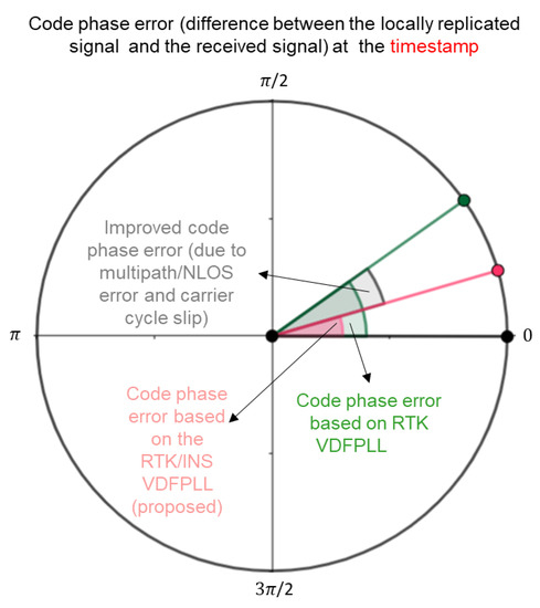 High-Accuracy Absolute-Position-Aided Code Phase Tracking Based on RTK ...