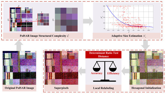 Remote Sensing | Free Full-Text | Superpixel Generation for Polarimetric SAR Images with ...