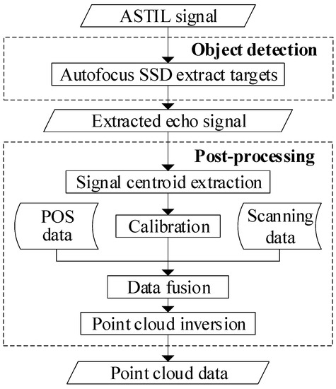 Airborne Streak Tube Imaging LiDAR Processing System: A Single Echo ...