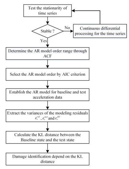 Structural Nonlinear Damage Identification Method Based on the Kullback ...