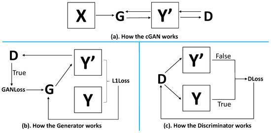 SAR-to-Optical Image Translation and Cloud Removal Based on Conditional Generative Adversarial ...
