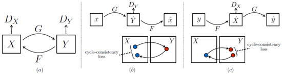 SAR-to-Optical Image Translation and Cloud Removal Based on Conditional ...
