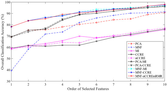 Hyperspectral Image Classification via Information Theoretic Dimension ...