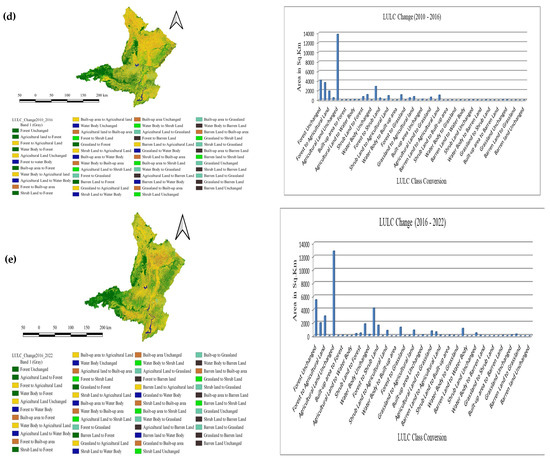 Remote Sensing | Free Full-Text | Prediction of Future Land Use/Land ...
