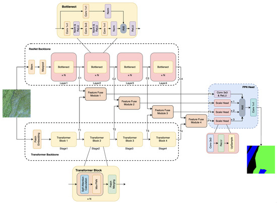 Ctfusenet A Multi Scale Cnn Transformer Feature Fused Network For Crop Type Segmentation On Uav