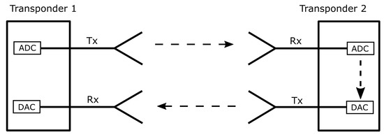 Highly Accurate Radar Cross-Section and Transfer Function Measurement ...