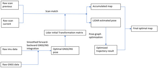 Simultaneous Localization and Mapping (SLAM) for Autonomous Driving ...